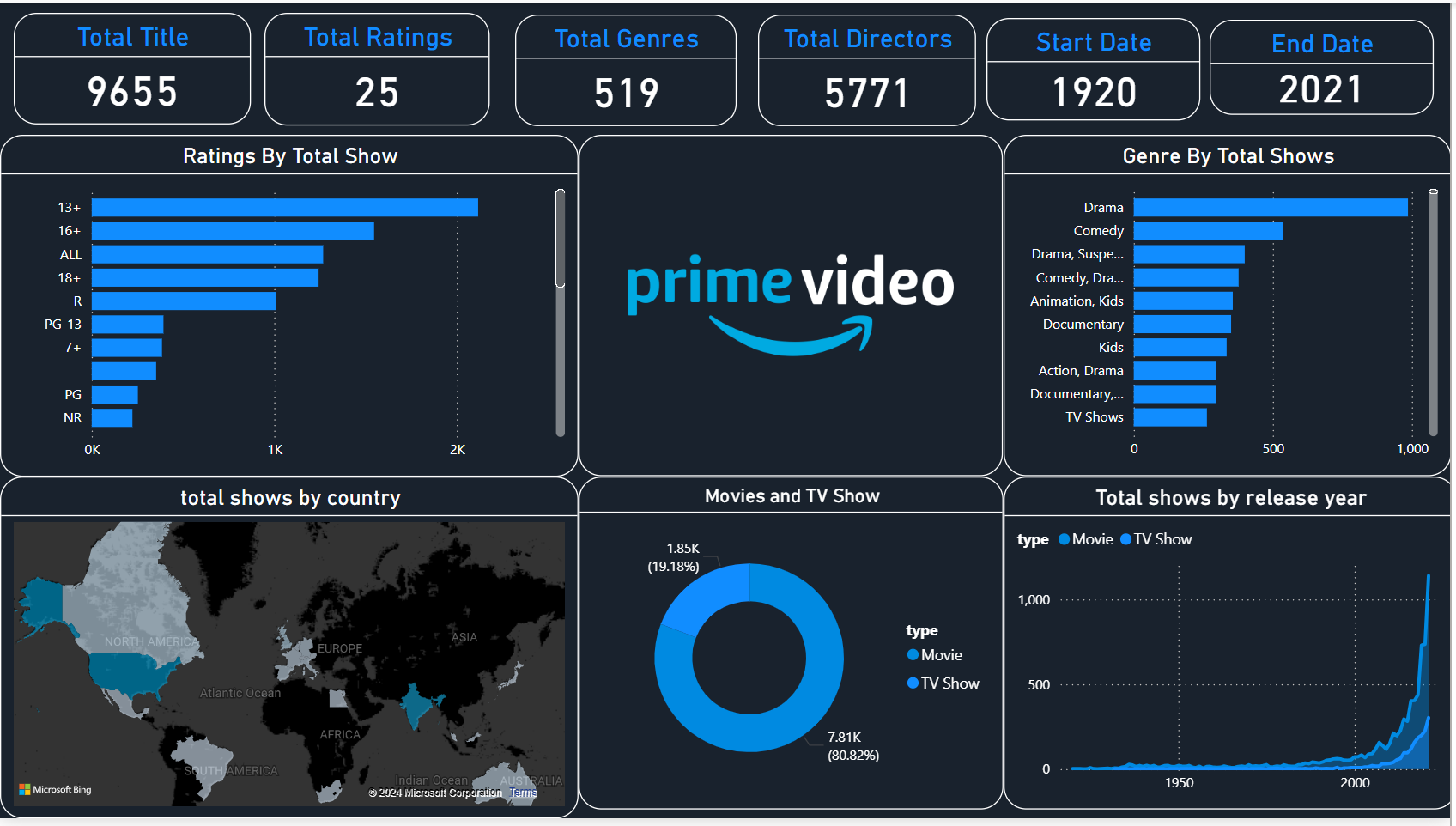 Data Analyst, Aren't I? | Chua Justin